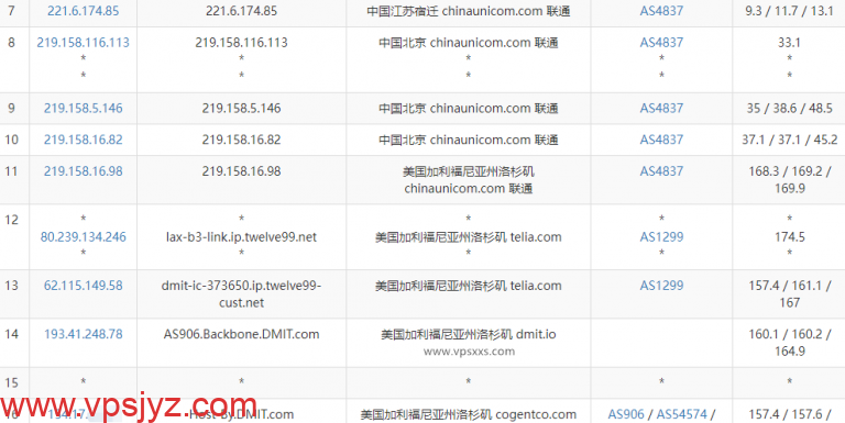 DMIT美国CMIN2线路VPS测评：三网去程直连回程强制CMIN2直连，移动最贵优化线路_vps加油站